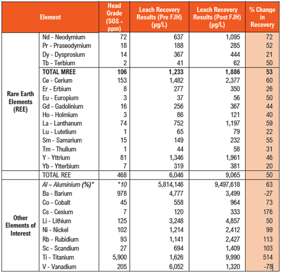 Flash Joule Heating Prototype Test Significantly Increases REE Recovery